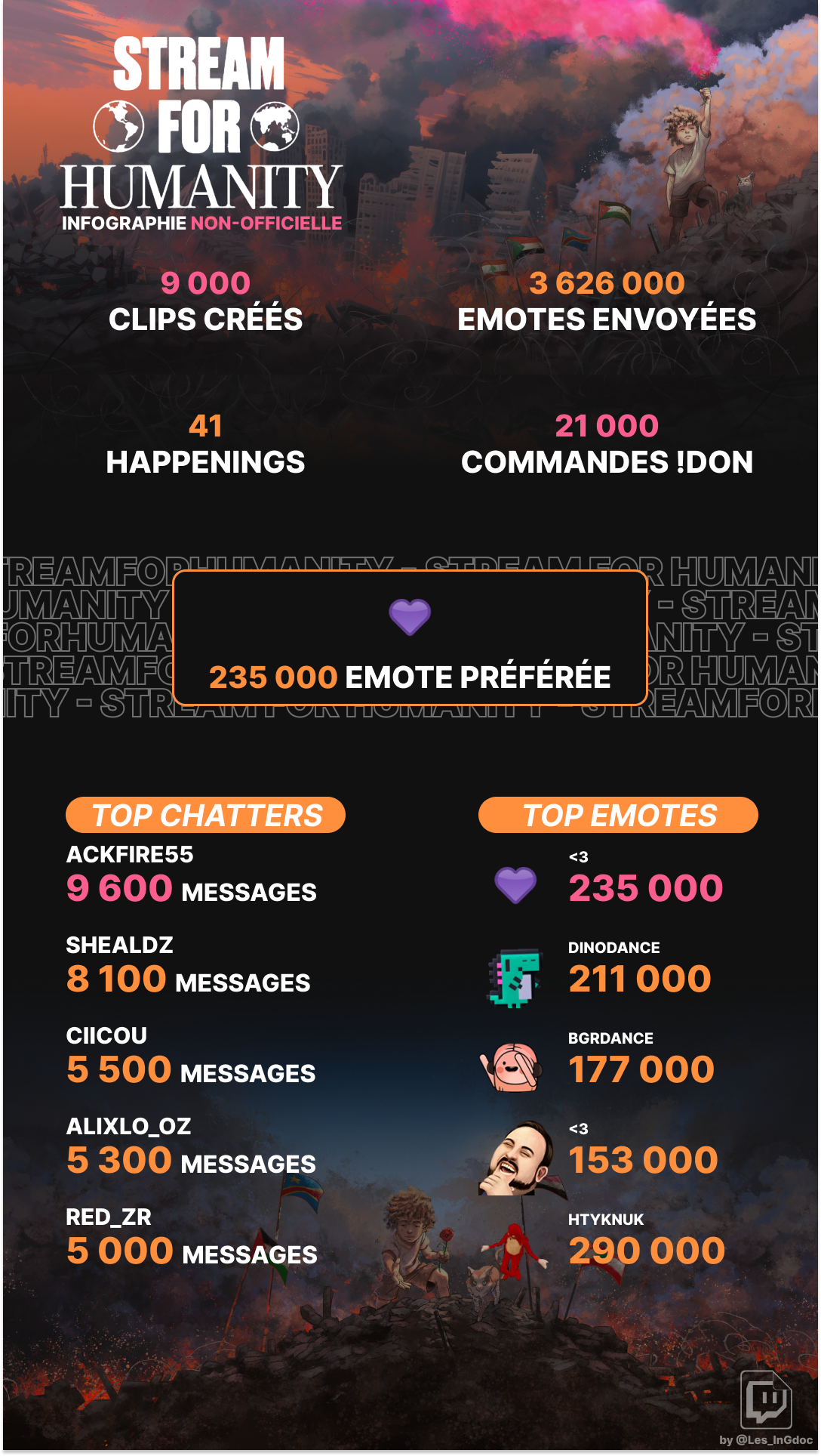 Stats - Stream For Humanity